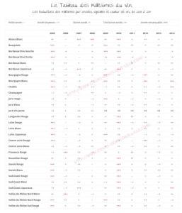 Années du vin - Tableau des années millésimes des vins 2005 à 2017